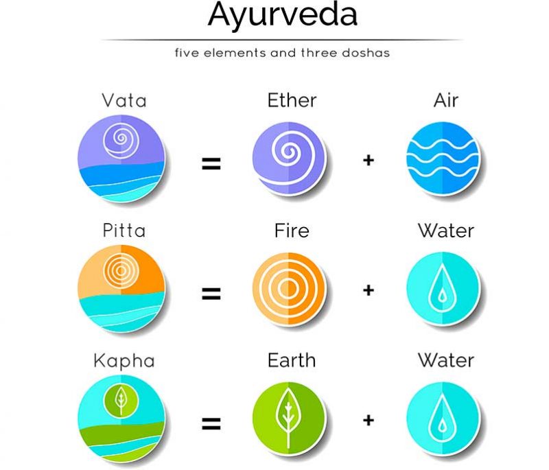 What Is Ayurveda? Here's a Crash Course in Everything You Need to Know ...